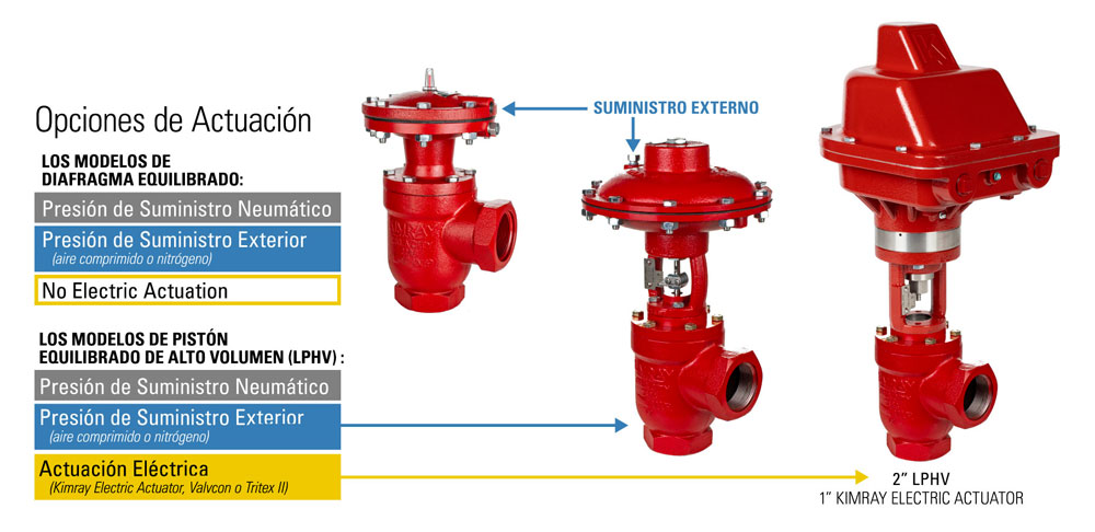 Válvulas de Descarga Operadas Neumáticamente | Kimray